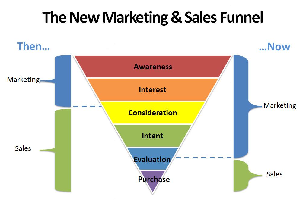 The death of the traditional sales funnel