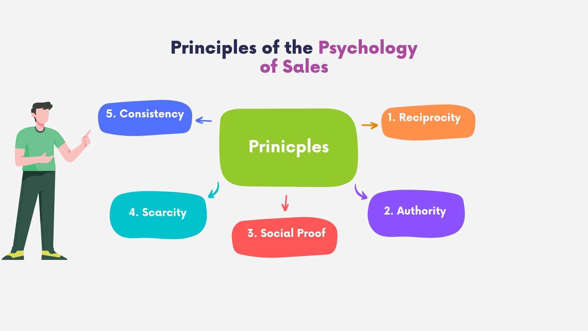 The psychology behind why customers say yes